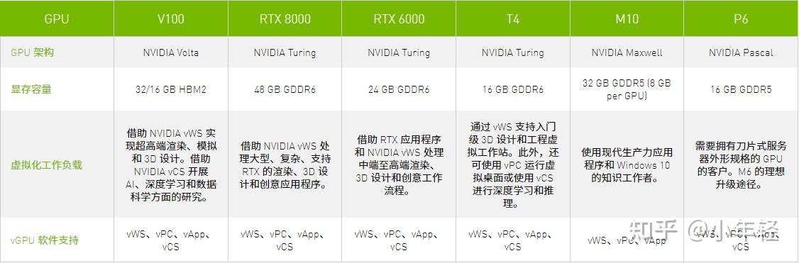 英伟达显卡VGPU虚拟化是什么_GRID VPC、GRID VAPP、QUADRO VDWS区别 - 知乎