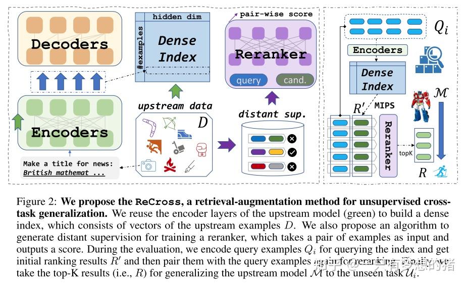 论文阅读|ReCross: Unsupervised Cross-Task Generalization via Retrieval Augmentation - 知乎