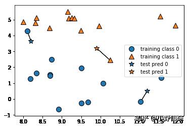 Python机器学习——kNN - 知乎