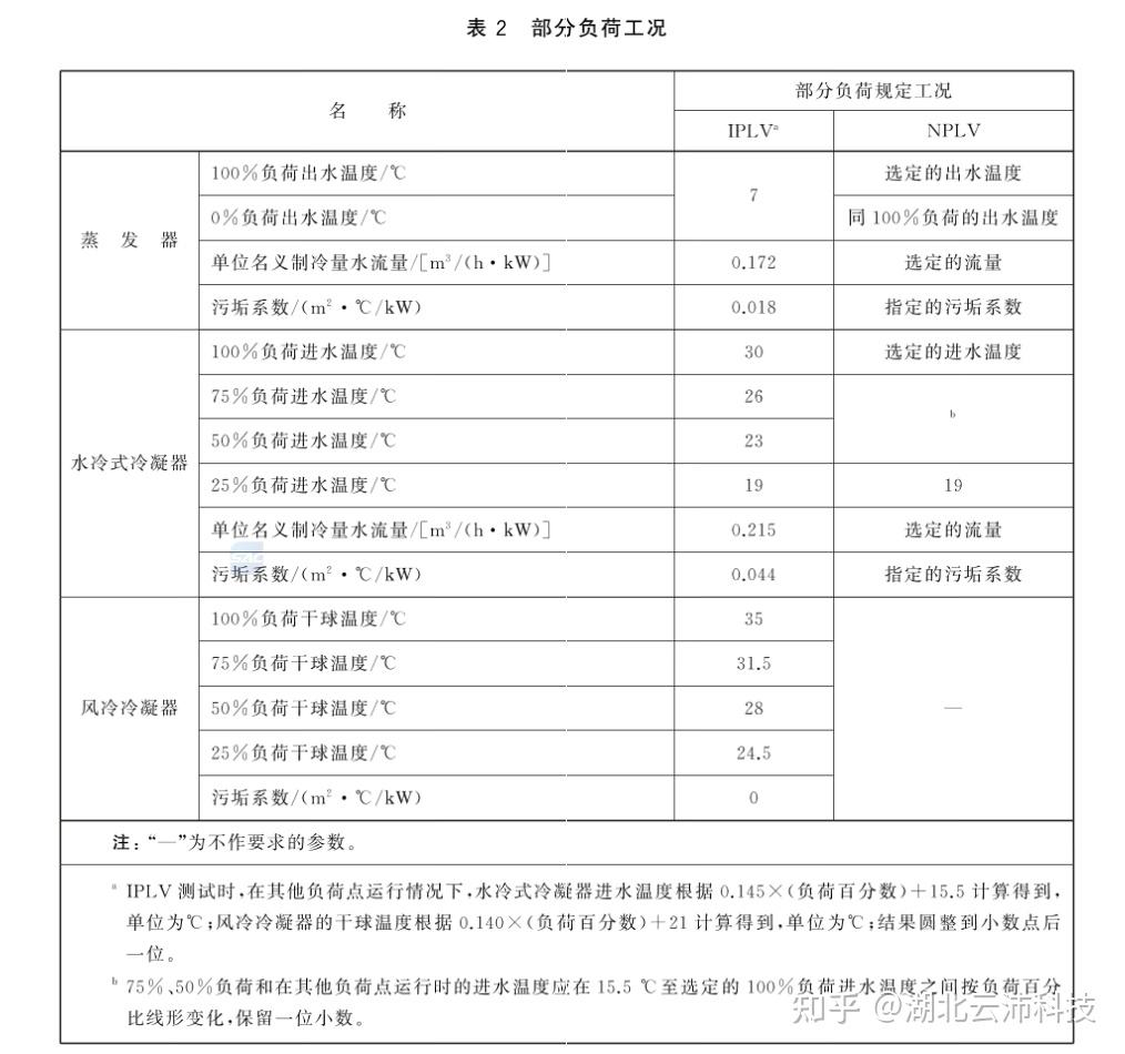 COP与IPLV：空调性能系数和综合部分负荷系数 - 知乎