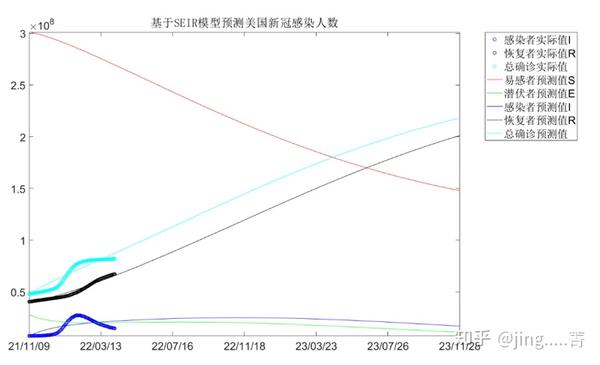 基于SEIR模型对美国COVID-19疫情传播的预测和分析 - 知乎
