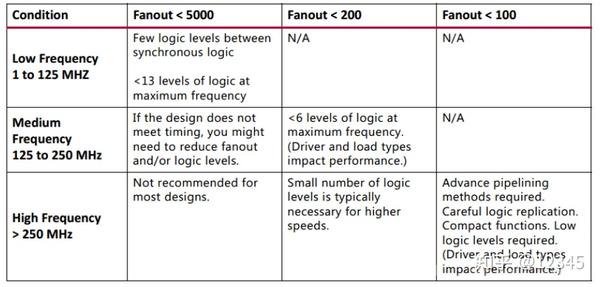 [FPGA/VerilogHDL/Xilinx]时序分析之Fan-out - 知乎
