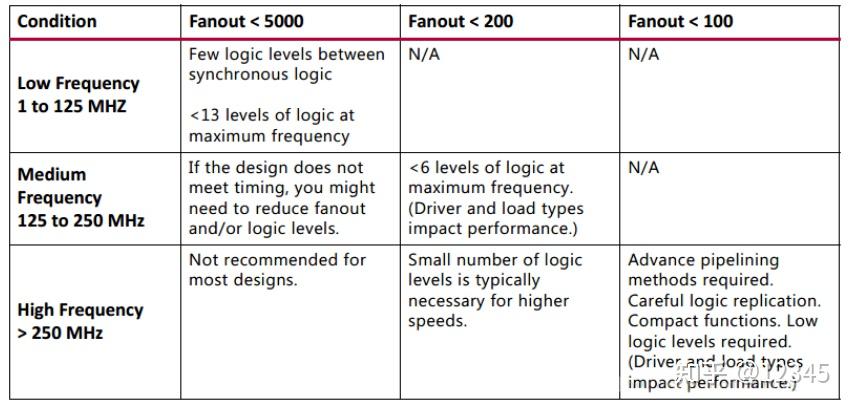 [FPGA/VerilogHDL/Xilinx]时序分析之Fan-out - 知乎