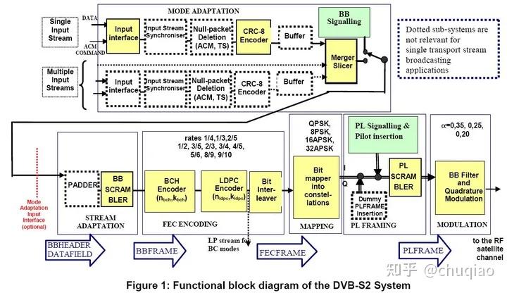 DVB-S2X调制器FPGA 程序设计文档 - 知乎