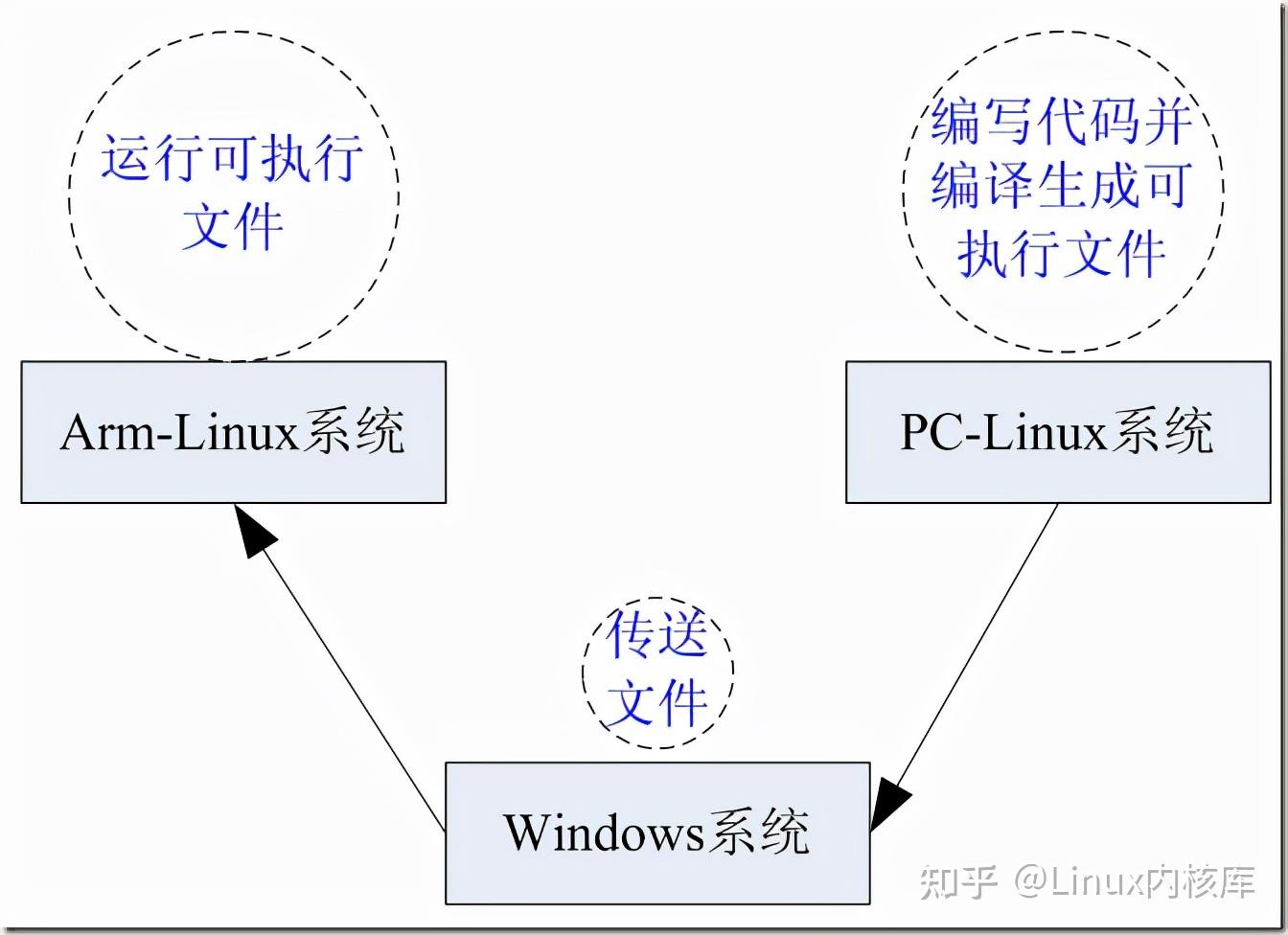 零基础小白如何快速入门arm-linux程序开发 - 知乎