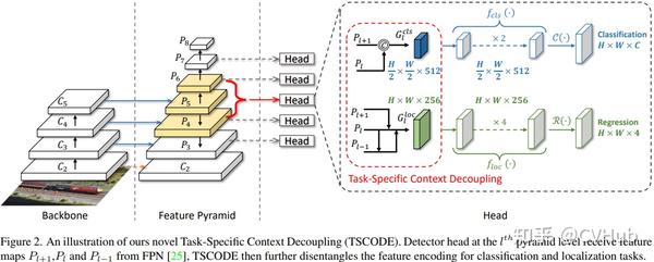即插即用! | 国防科大联合慕尼黑工业大学提出新型解耦头 TSCODE: 助力目标检测器轻松涨点！ - 知乎