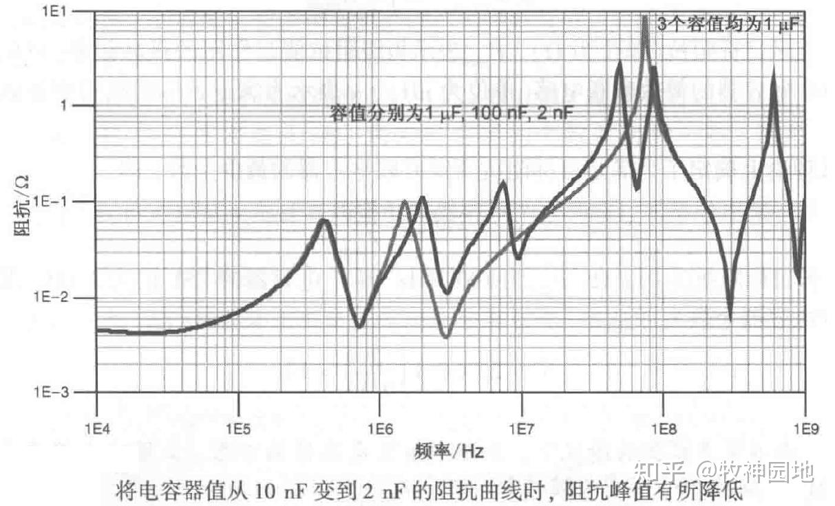 信号完整性基础06：电源完整性（3）-PDN设计（终结篇） - 知乎