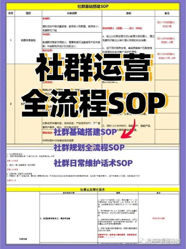 「干货分享」史上最详细的社群运营全流程SOP表 - 知乎