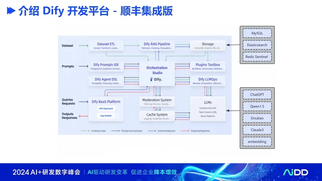 行业落地案例分享：Dify在顺丰内部实施AI智能助手 - 知乎