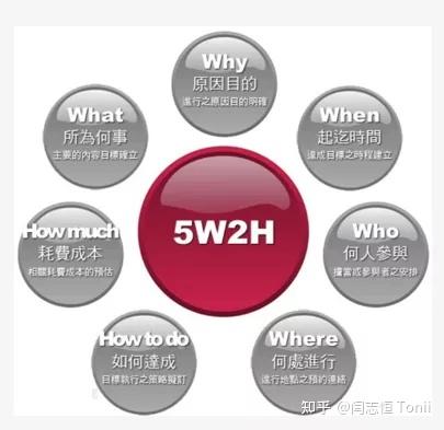 七问分析法——5W2H - 知乎