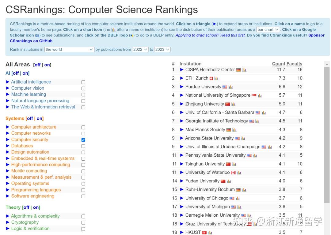 2023 CS Rankings排名发布！CMU连续11年蝉联第一，清华大学稳居第二！ - 知乎