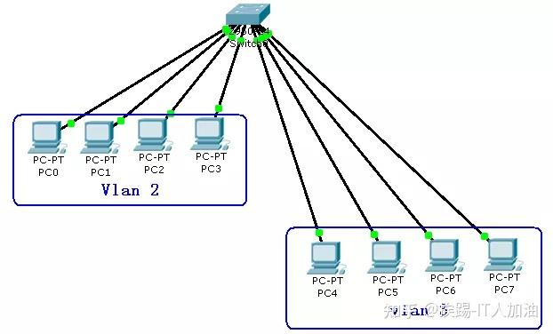 必看 | VLAN划分和网络配置实例 - 知乎