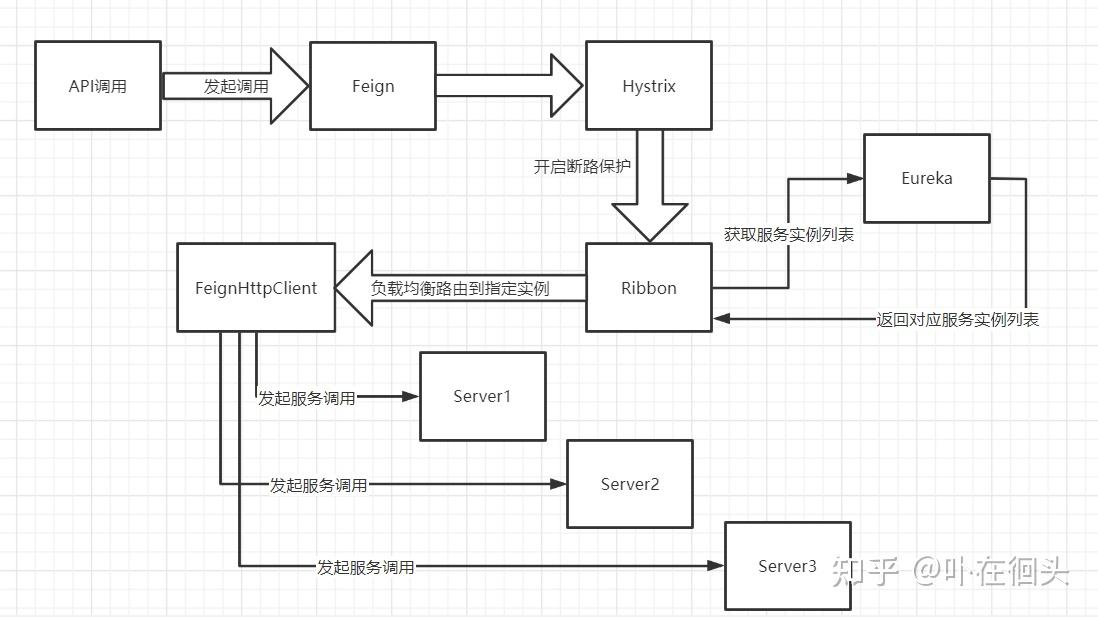 记一次线上SpringCloud-Feign请求服务超时异常排查 - 知乎