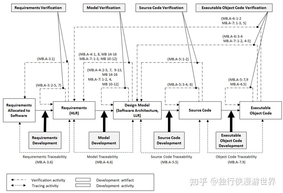 Simulink基于模型设计用于DO-178C的过程详解（1/2） - 知乎