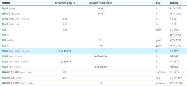 PC/ABS 德国科思创FR3010与沙伯基础C2950物性对比 - 知乎