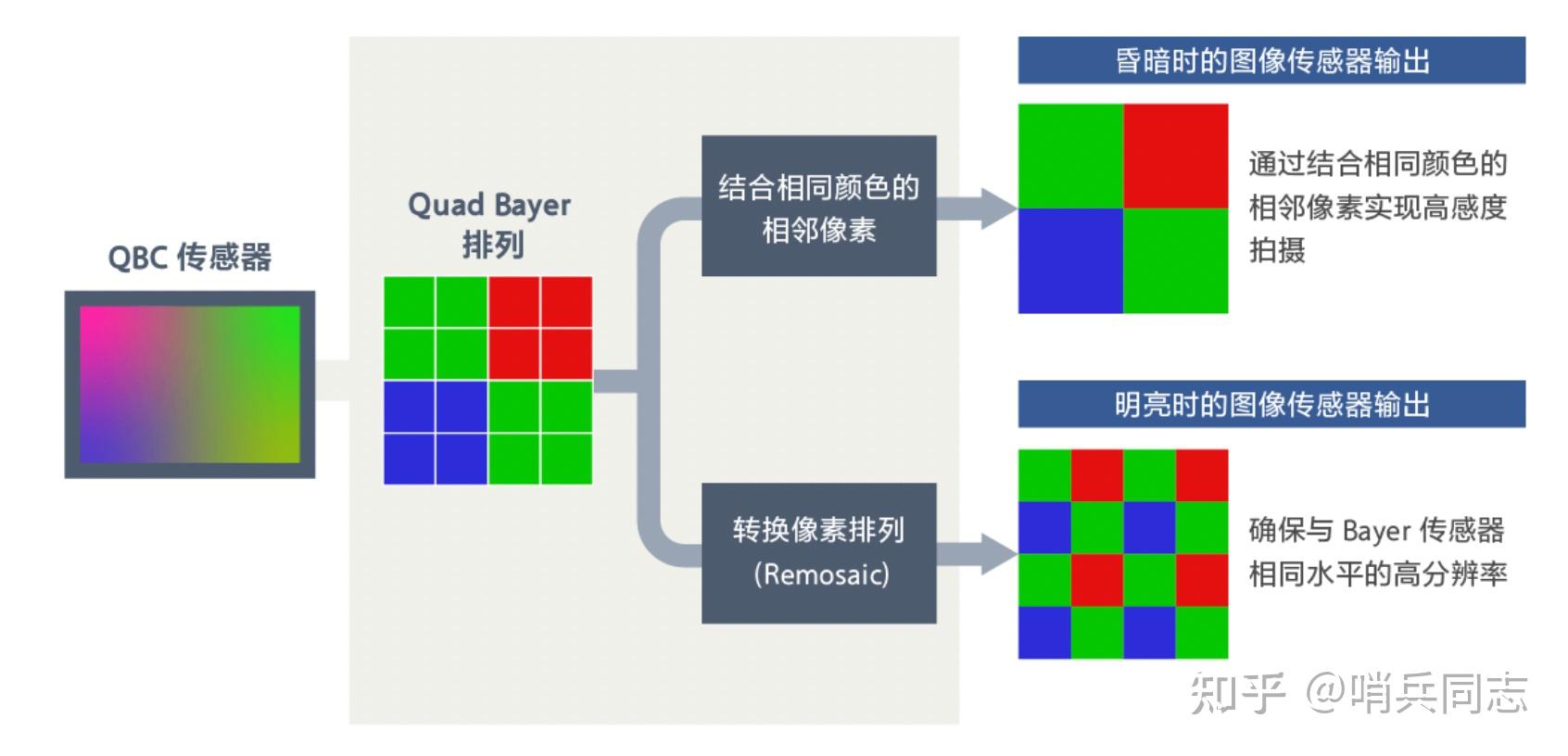手机CMOS如何兼顾高感光度与高分辨率：Quad Bayer Coding（QBC）技术 - 知乎