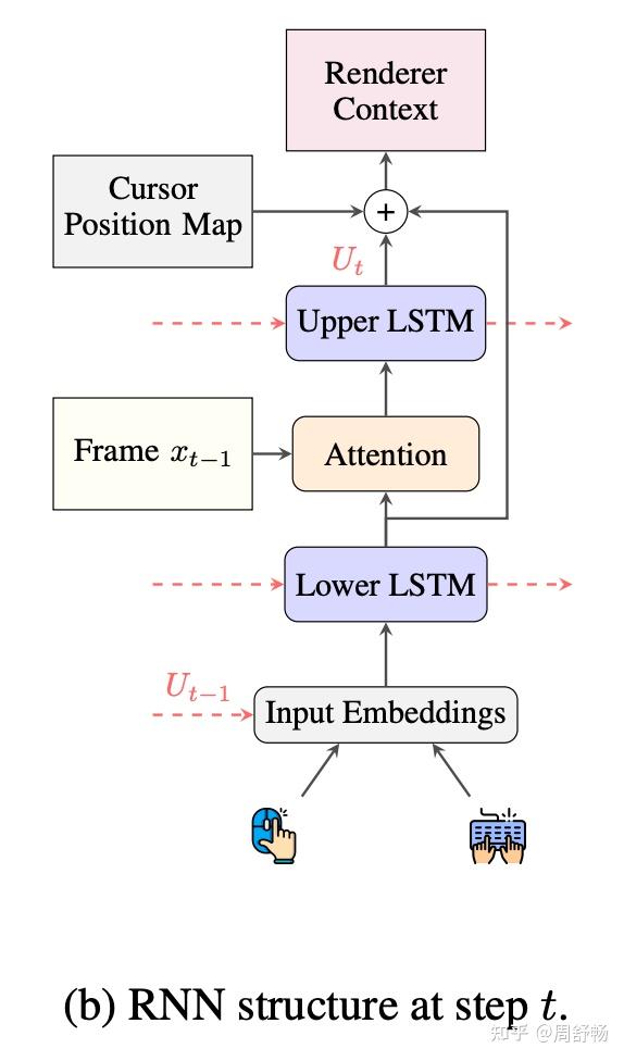 远程桌面蒸馏成RNN+扩散模型：NeuralOS: Towards Simulating Operating Systems via Neural Generative Models - 知乎