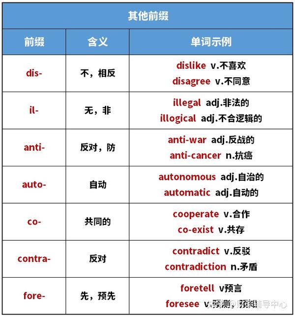 单词怎么背,看这里!118个考研英语常见词根词缀! 知乎