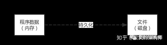 【玩转redis面试第3讲】一次性将redis Rdb持久化和aof持久化讲透 知乎