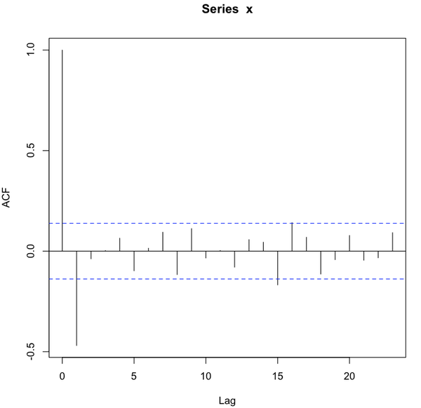 时间序列分析（三）：MA模型 - 知乎
