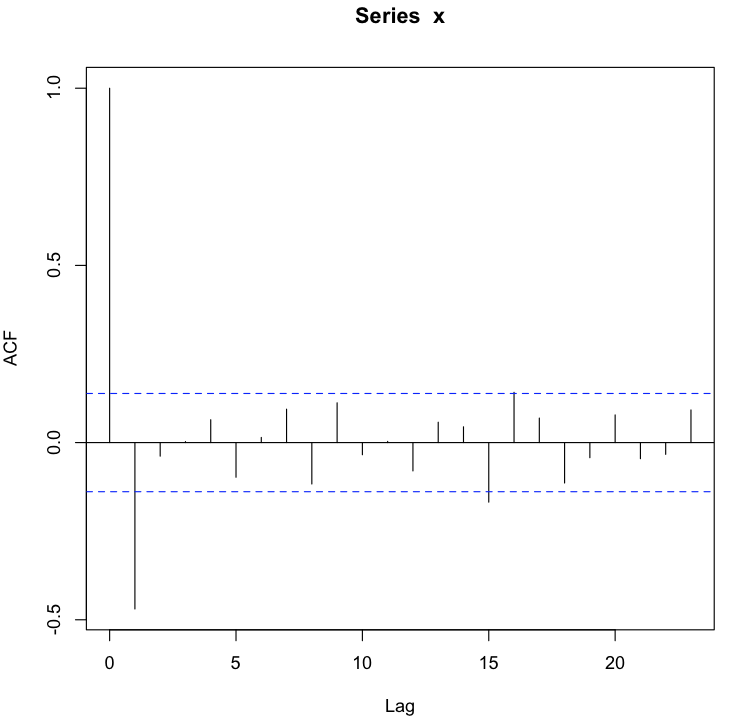 时间序列分析（三）：MA模型 - 知乎