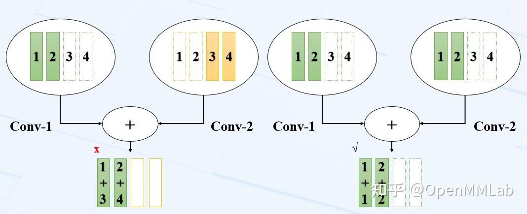 模型压缩算法库 MMRazor 全面升级，更灵活、更自动 - 知乎