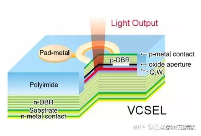 VCSEL，路在何方？ - 知乎