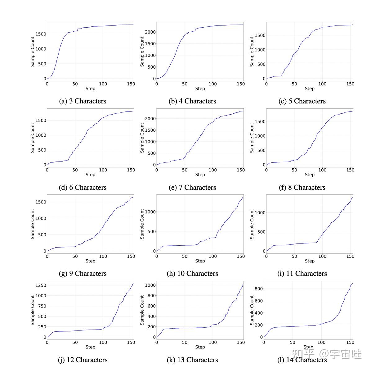 DUMP: Automated Distribution-Level Curriculum Learning for RL-based LLM Post-training笔记 - 知乎