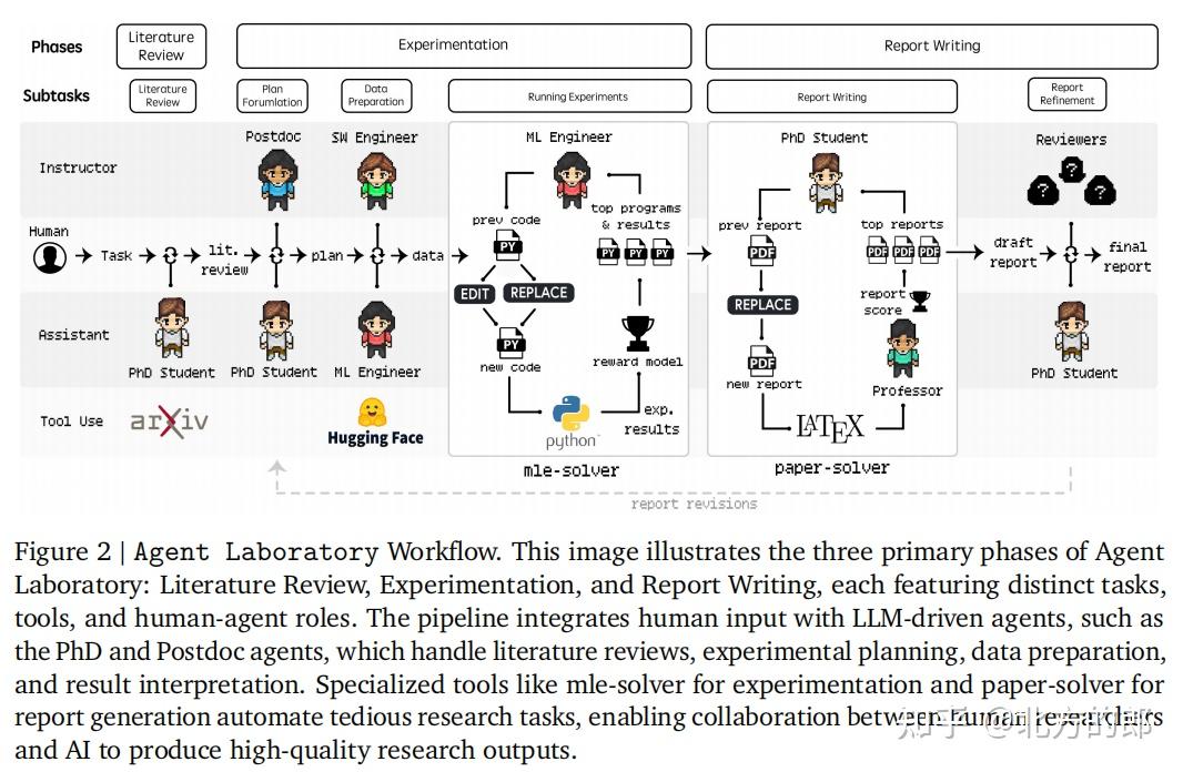 Agent Laboratory：让LLM Agent成为你的研究助手，加速科学发现 - 知乎