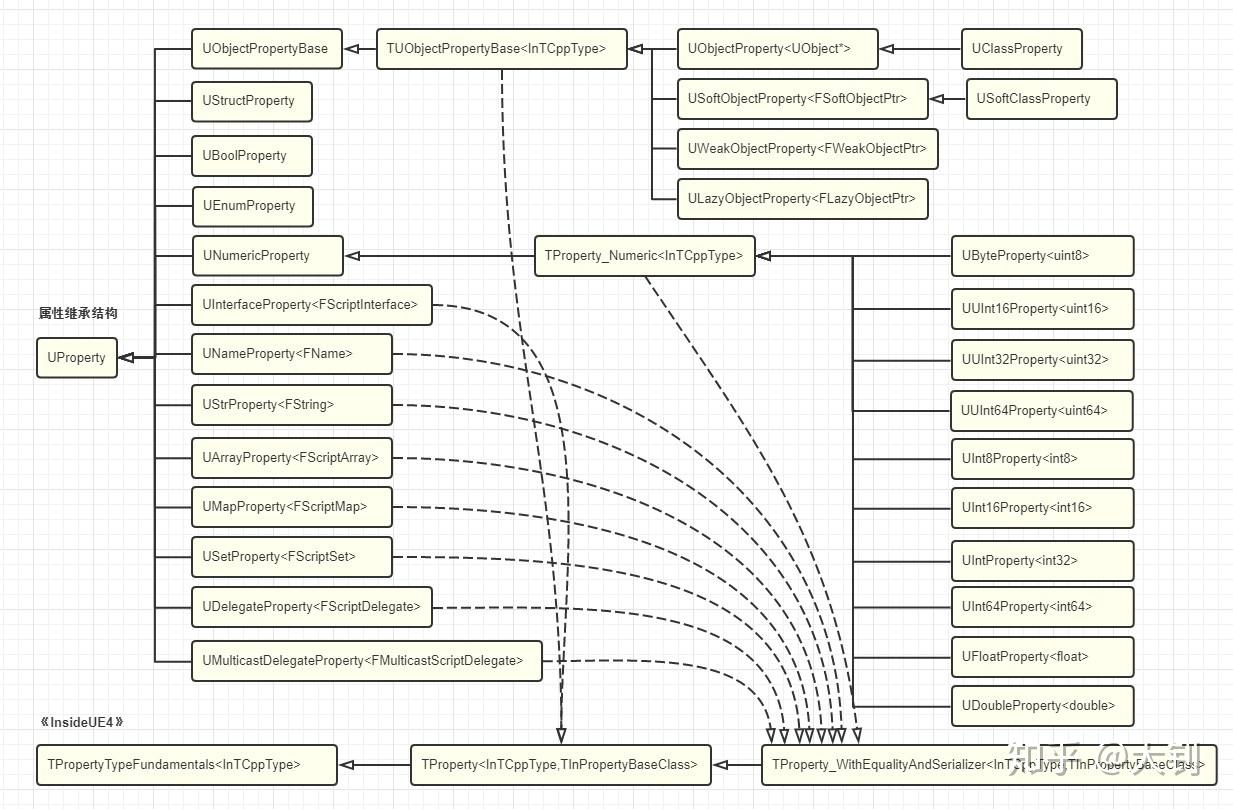 《InsideUE4》UObject（十一）类型系统构造-构造绑定链接 - 知乎