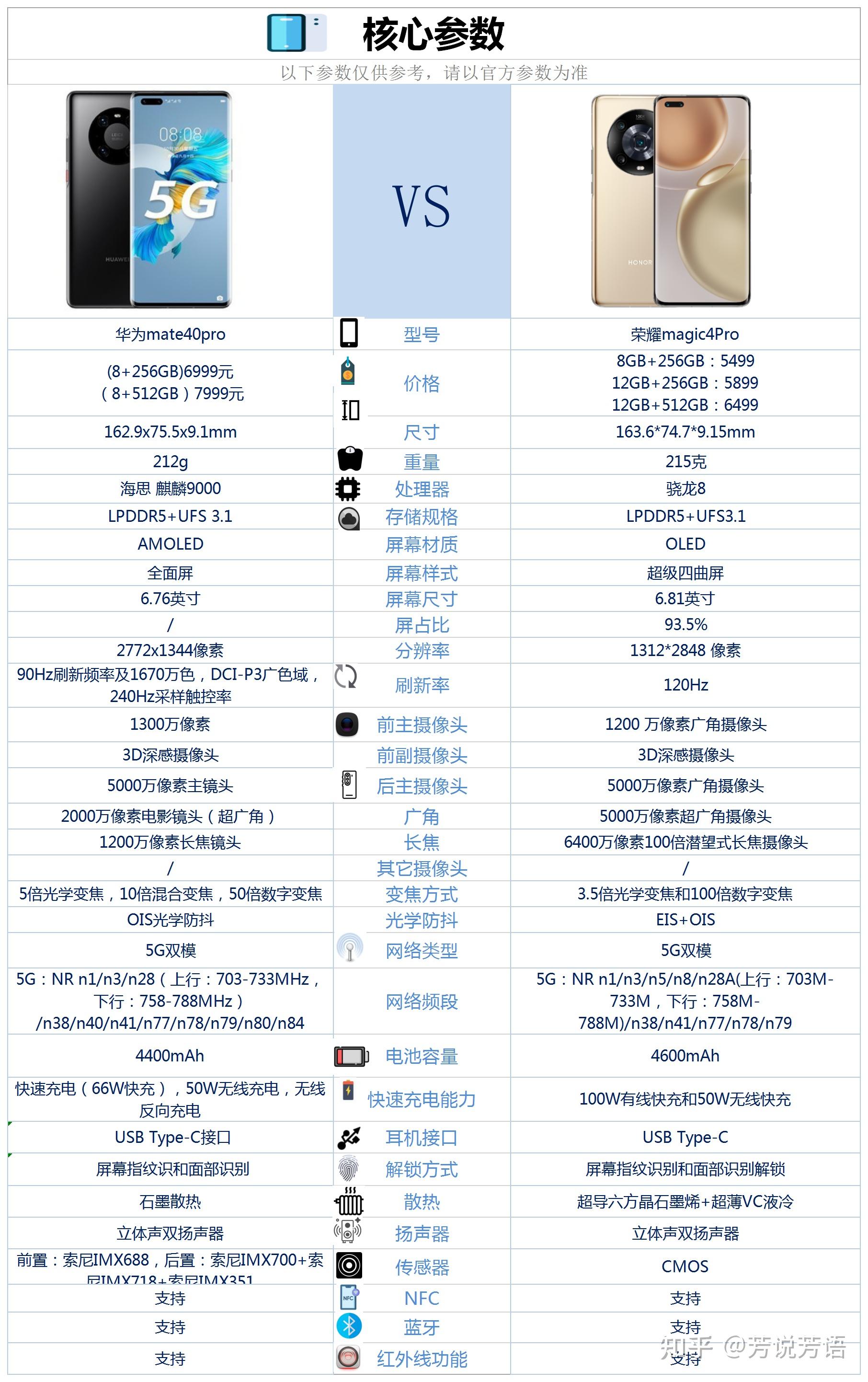 华为 Mate 40 Pro 和荣耀 Magic4 Pro 哪个更值得买？