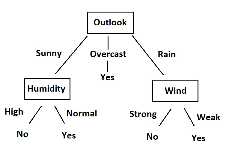深刻理解决策树-动手计算ID3算法 - 知乎