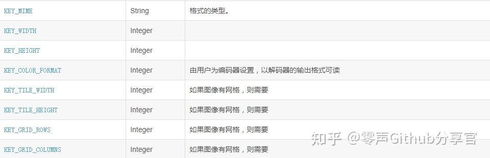 Android音视频开发：MediaCodec解码视频，得到YUV值，一帧一帧加载到SD卡中保存 - 知乎