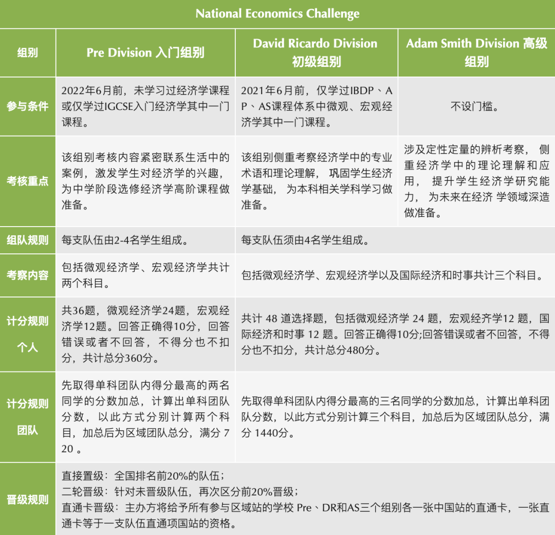 什么是NEC经济学竞赛？不同年级应该如何规划NEC经济学挑战赛？ - 知乎