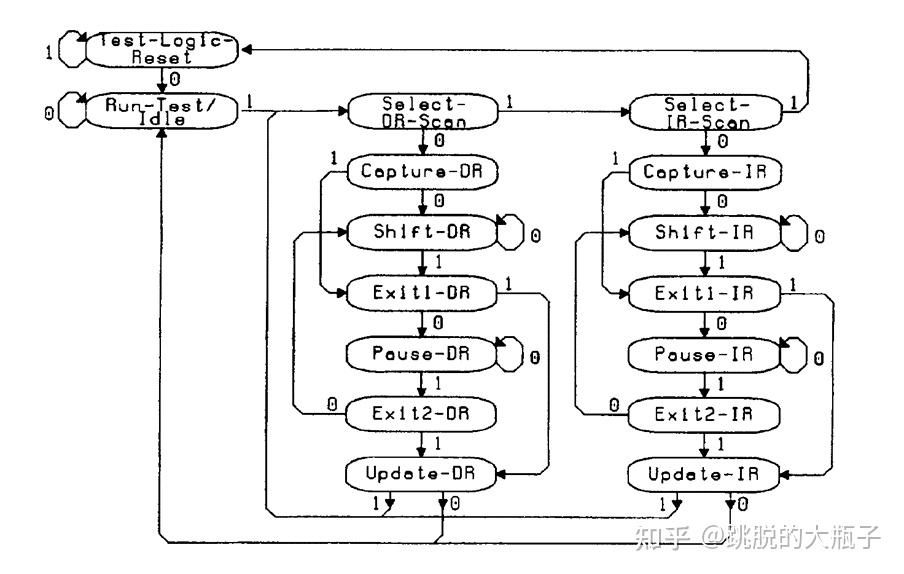 JTAG 标准 -- IEEE 1149.1 - 知乎