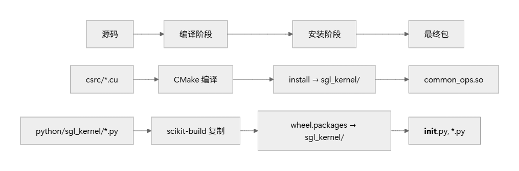 SGLang Kernel 构建系统详解 - 知乎