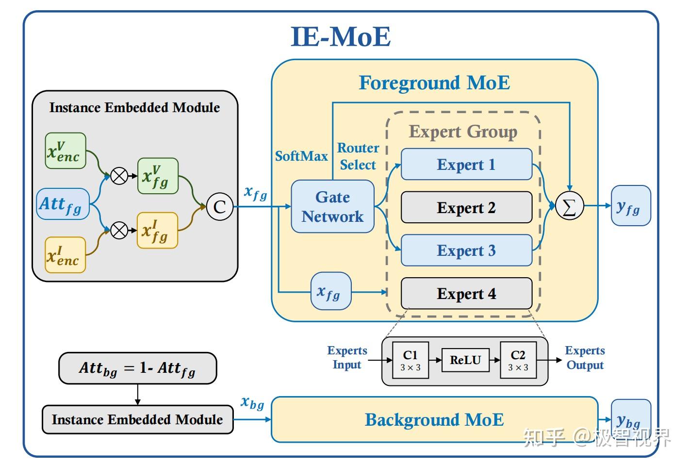 极智AI | 解读专家混合架构MoE正成为大模型主流技术 - 知乎