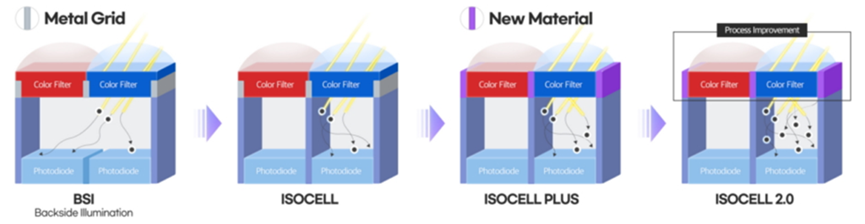 三星ISOCELL技术发展 第1部分 - 知乎