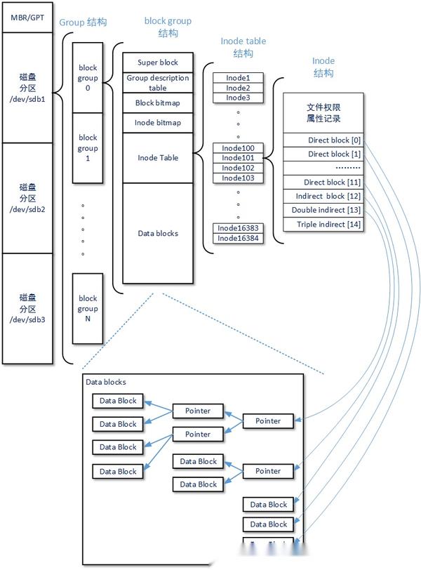 ext2文件系统详解 - 知乎
