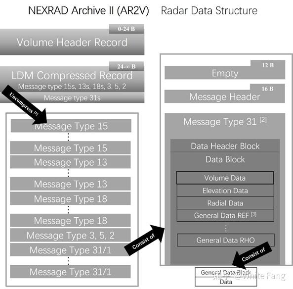 NEXRAD Level II 二进制数据结构 (wsr-88d/AR2V)解析 - 知乎