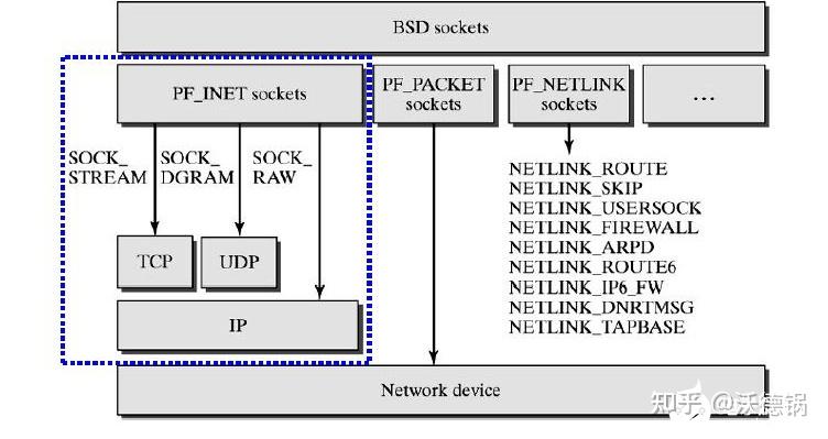深度解析Linux网络流程及sk_buff数据结构 - 知乎