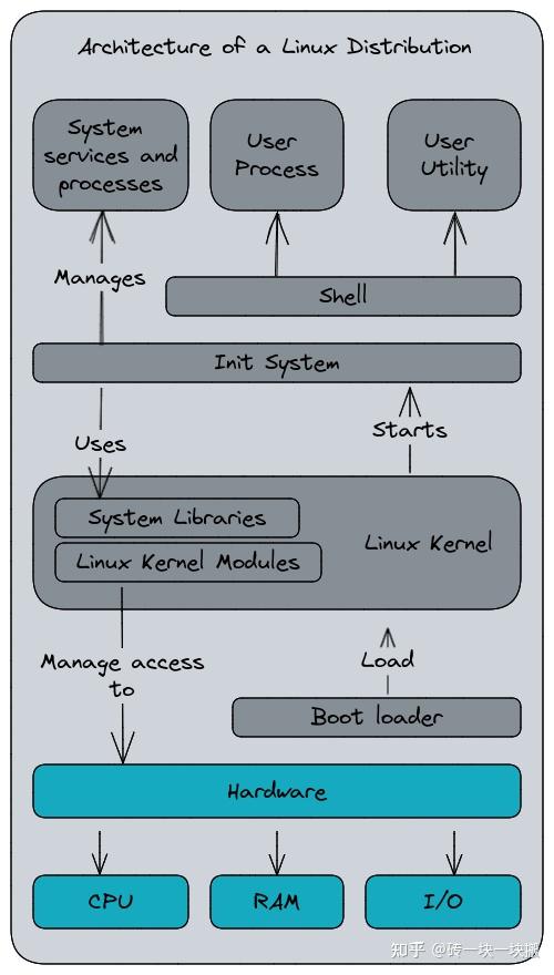 Linux那些事 02 | 引导加载程序、Init 和 Shell，一篇给你讲通透 - 知乎