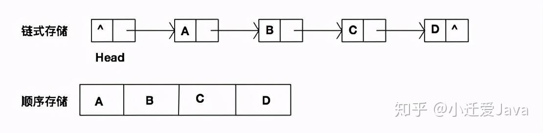 算法与数据结构线性表的顺序存储与链式存储 Swift版 知乎