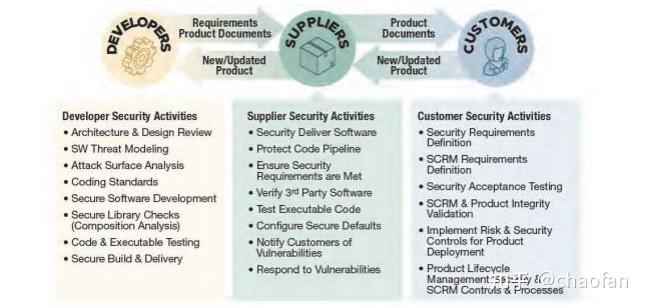 NSA 和 CISA分享保护软件供应链安全指南 - 知乎