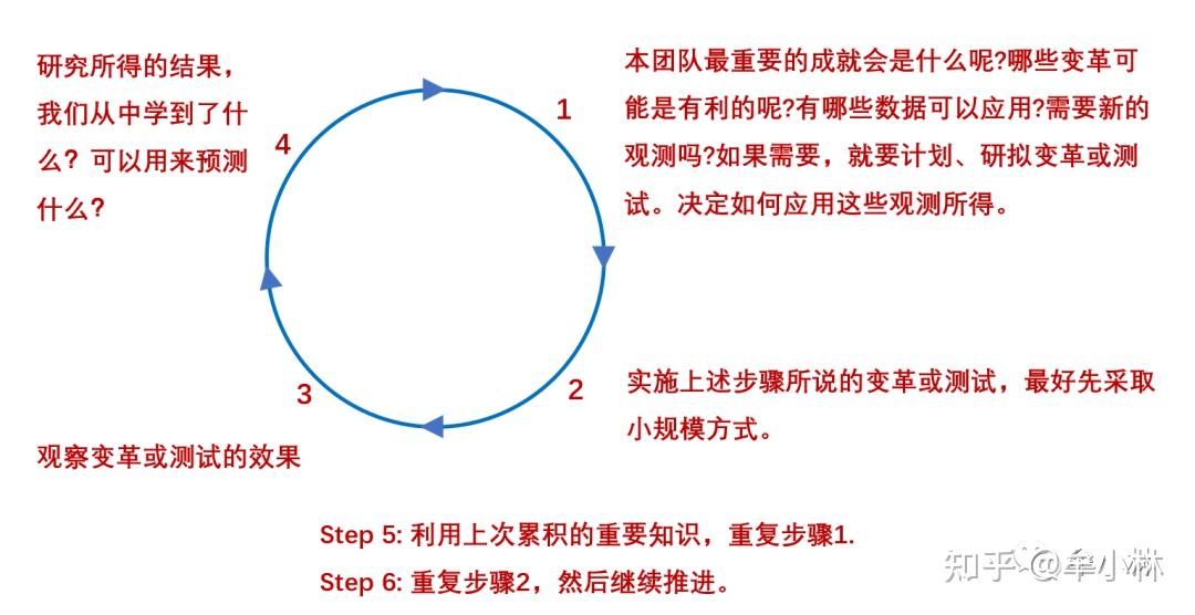 戴明管理精粹：戴明环是PDSA，不是PDCA - 知乎