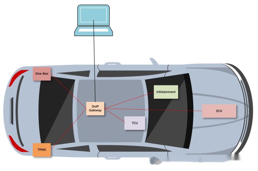 入门车载以太网 -- DoIP - 知乎