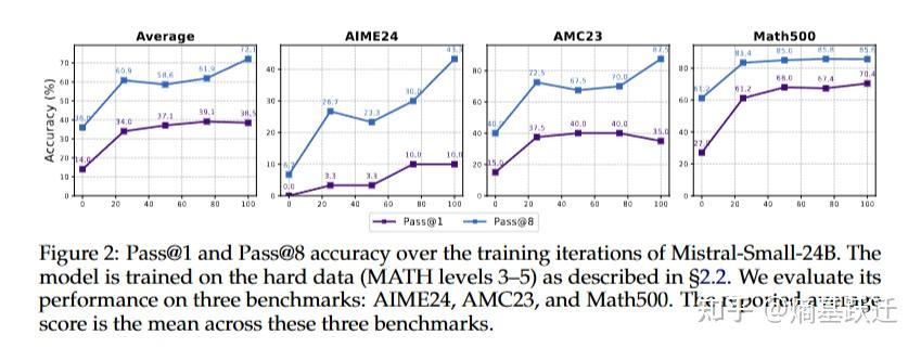 SimpleRL-Zoo：从基础模型到推理涌现探索Zero RL - 知乎