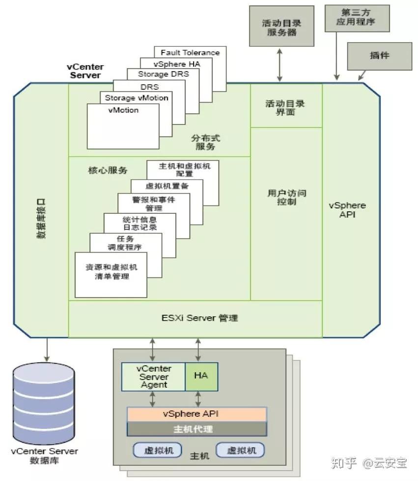 运维进阶 | 2分钟掌握VMware VSphere虚拟化平台 - 知乎
