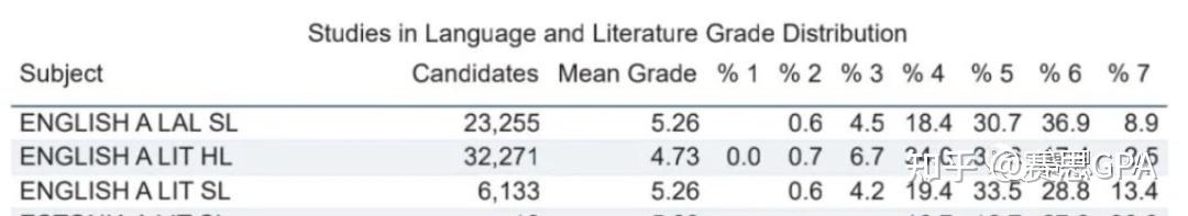 IB英文7分指南！IB英文A/B考试重点及学习方法 - 知乎