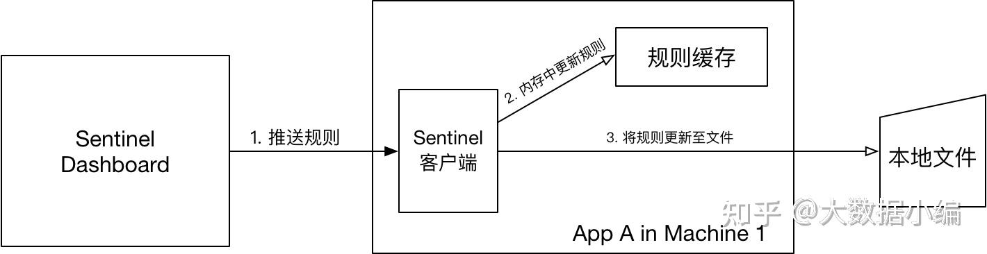超详细的Sentinel入门 - 知乎